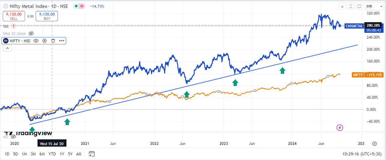 Top 4 Metal Stocks In India For A Strong Portfolio