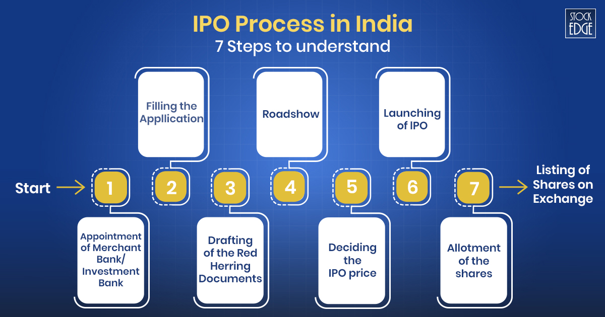 List Of Upcoming IPOs 2025