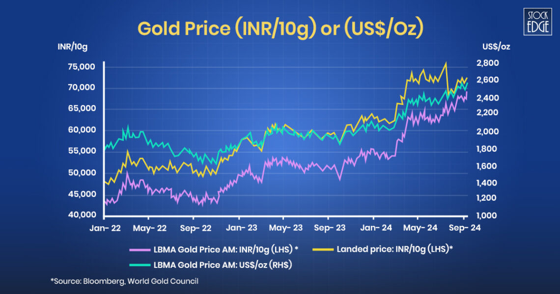 Top Gold Stocks In India 2024