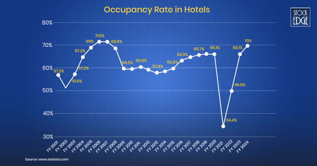 Best Hotel Stocks In India For 2024: Should You Invest?
