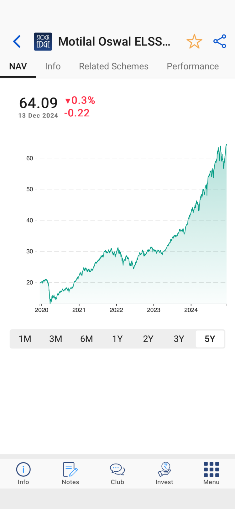 Top 5 ELSS Mutual Funds To Invest