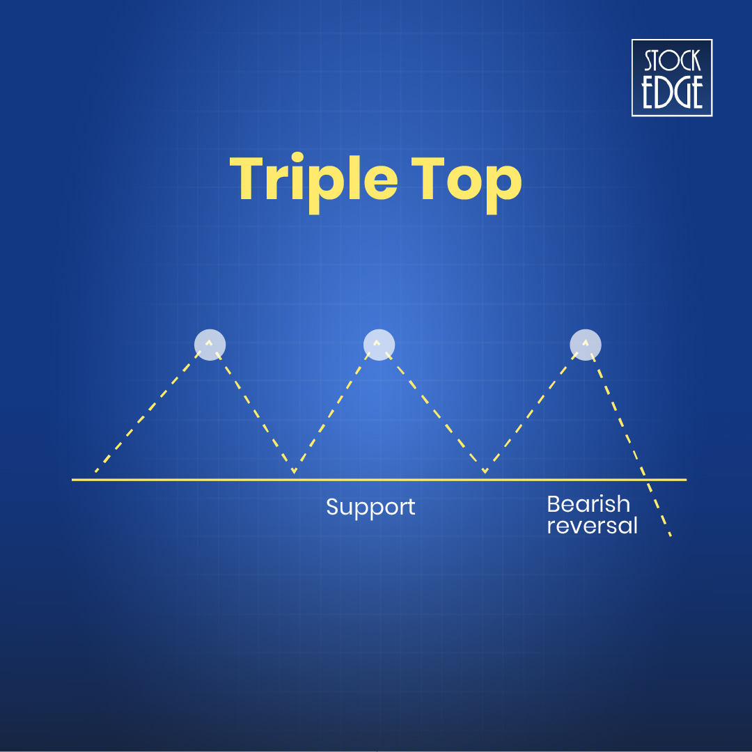 How To Use Triple Top Pattern And Triple Bottom Patterns?