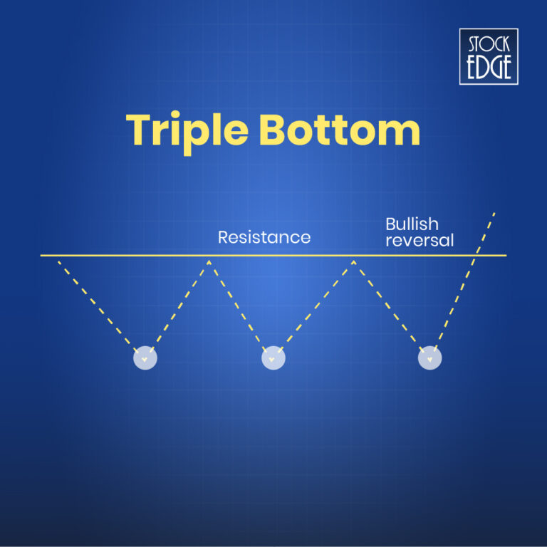 How To Use Triple Top Pattern And Triple Bottom Patterns?
