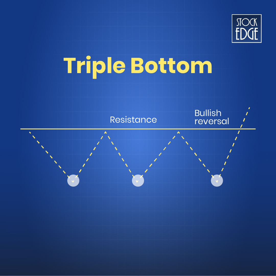 How To Use Triple Top Pattern And Triple Bottom Patterns?