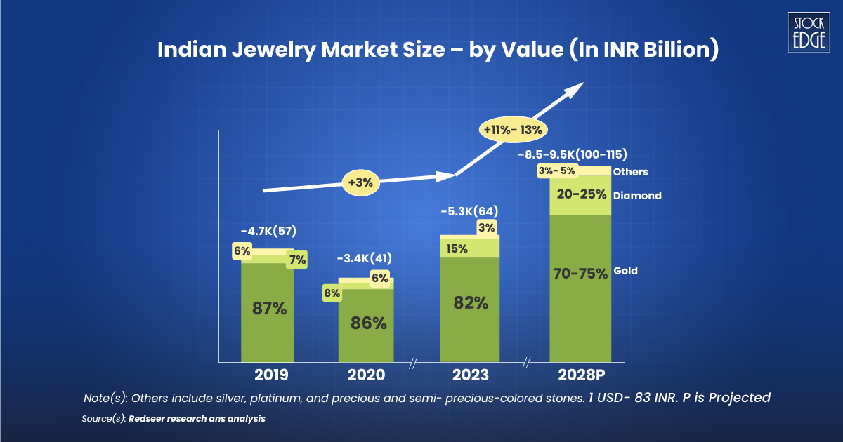 Top 3 Jewellery Stocks In India