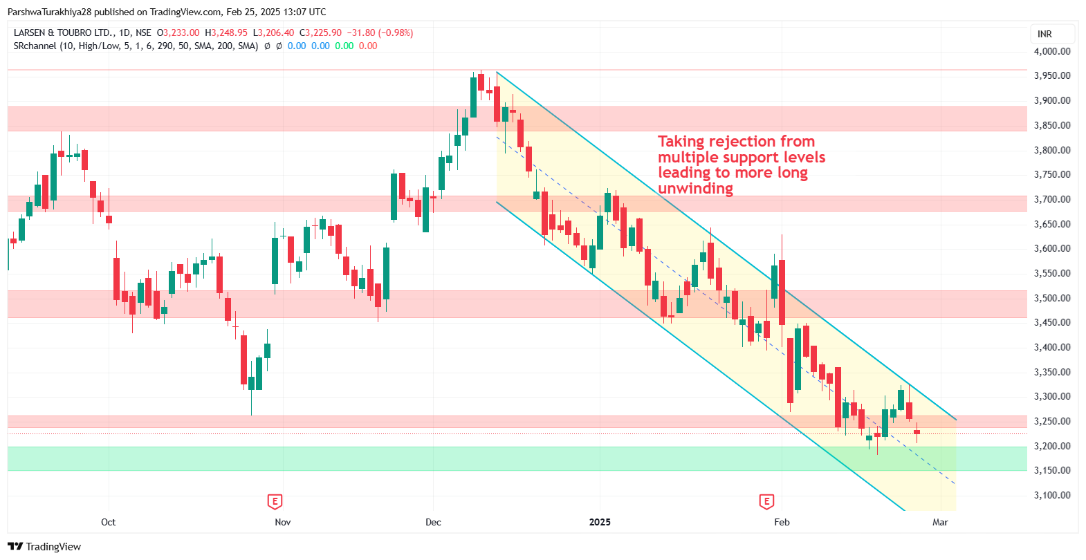 Long Unwinding Meaning In Stock Market: Is It A Bearish Signal?