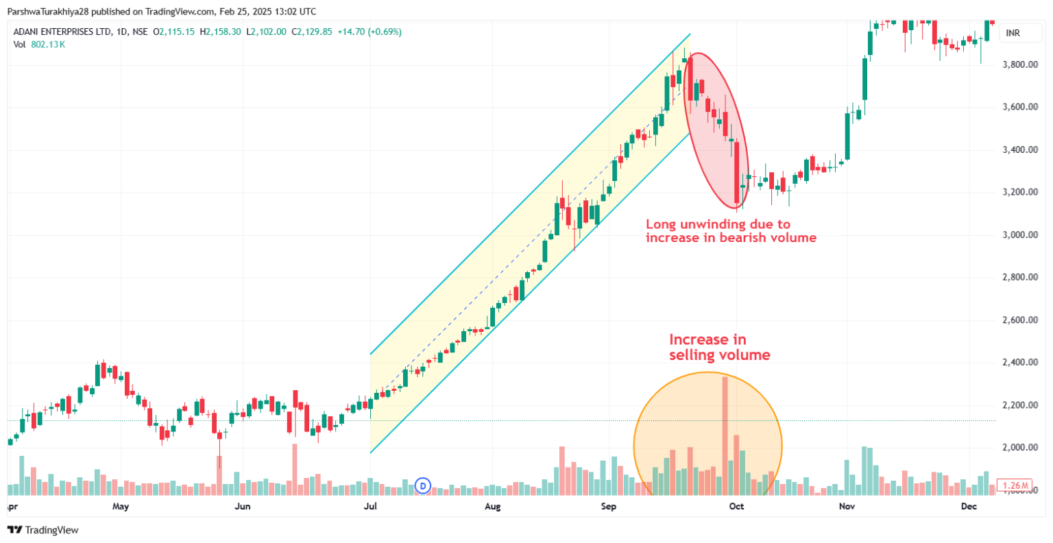 Long Unwinding Meaning In Stock Market: Is It A Bearish Signal?