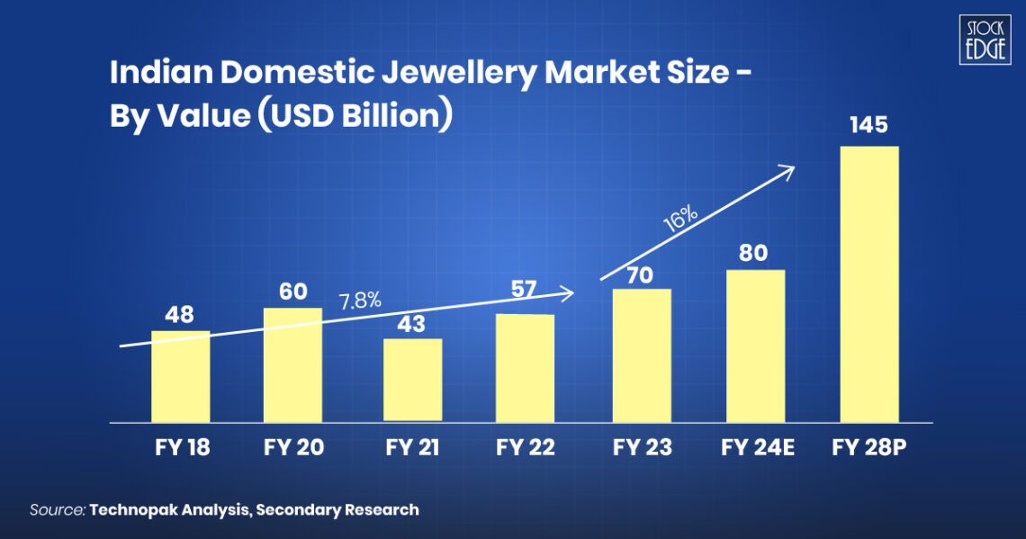 Top 3 Jewellery Stocks In India