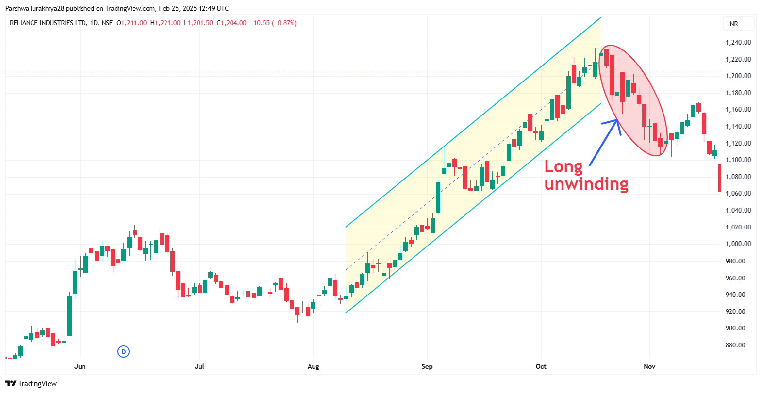 Long Unwinding Meaning In Stock Market: Is It A Bearish Signal?