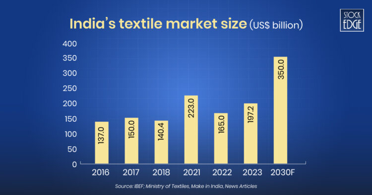 Top 3 Textile Stocks In India