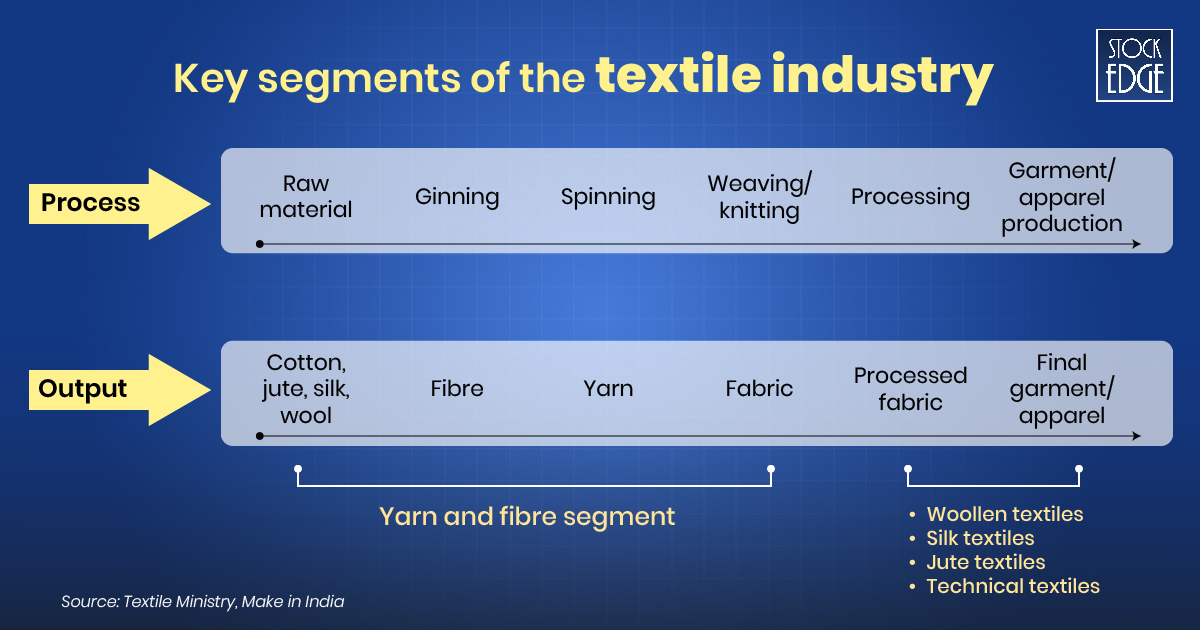Top 3 Textile Stocks In India