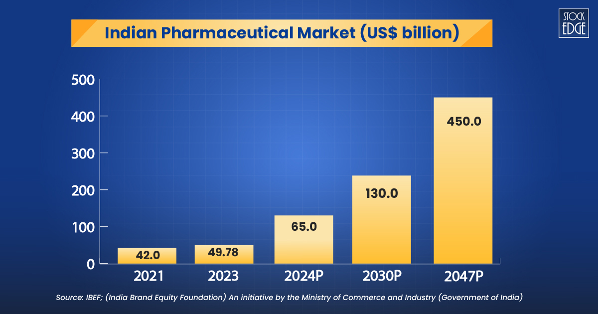 Top 3 Pharma Stocks In India To Watch
